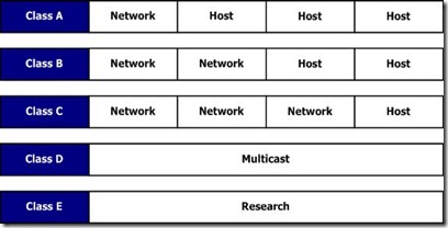Cisco Network Engineer: IPv4: Binary to Decimal Conversion